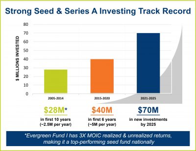 Early-Stage Tech And Impact Investing - Ohio